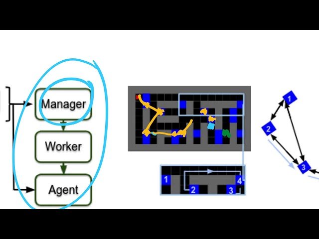 Free Video: Learning World Graphs to Accelerate Hierarchical Reinforcement Learning from Yannic ...