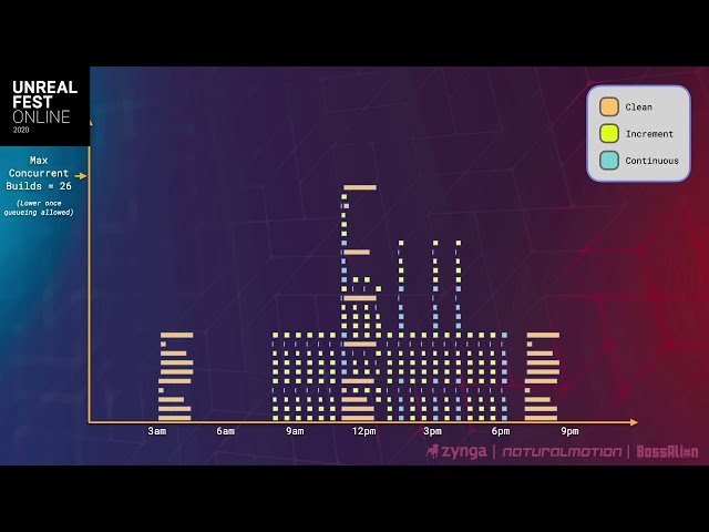 Free Video: A Deep Dive into a Cross-Platform Build Farm - Unreal Fest Online 2020 from Unreal ...