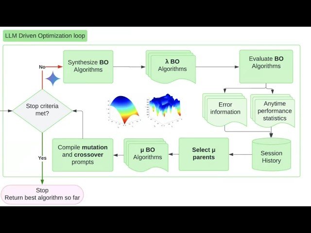 Free Video A Llm Evolutionary Algorithm For Automatically Generating Bayesian Optimization