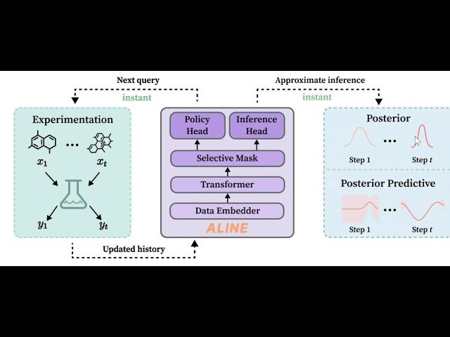Free Video: Accelerating Bayesian Inference and Data Acquisition via Amortization from AutoML ...