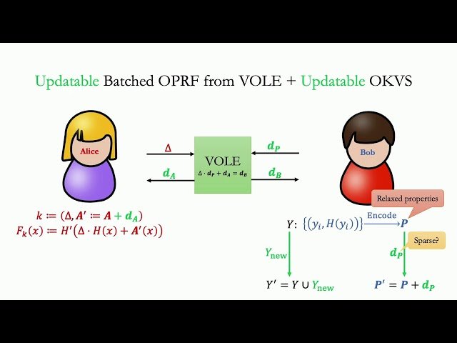 Free Video: Updatable Private Set Intersection from Simons Institute ...