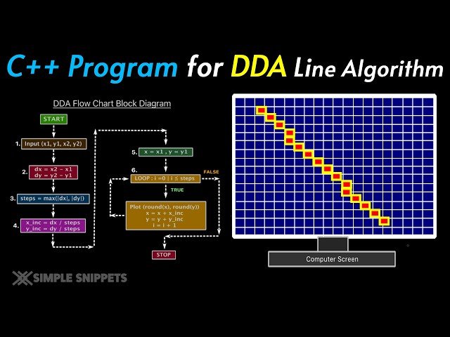 Free Video: C++ Program of DDA Digital Differential Analyzer Line Drawing Algorithm - Computer ...