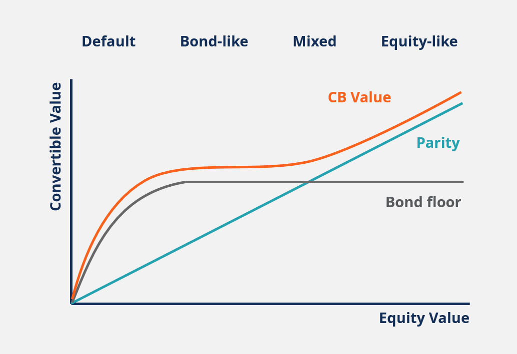 Online Course: Convertible Bonds from Corporate Finance Institute | Class Central