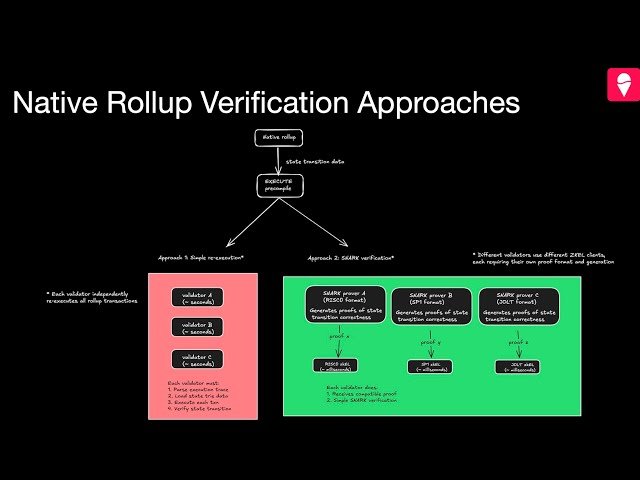 Free Video: Native Rollups and the Future of Ethereum L2s from Ethereum Engineering Group ...