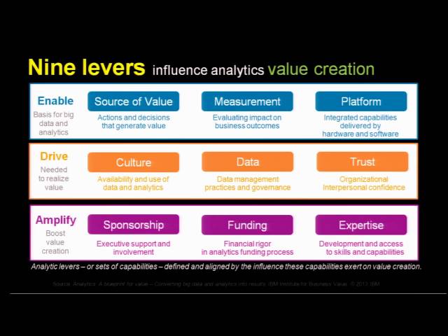 PASS Data Community Summit Talk: What it Takes to Create Value from Data and Analytics from PASS ...
