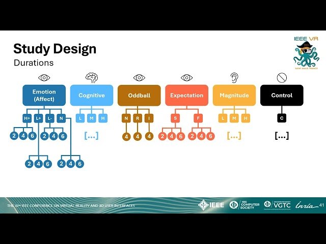 Free Video: Brain Signatures of Time Perception in Virtual Reality from ...