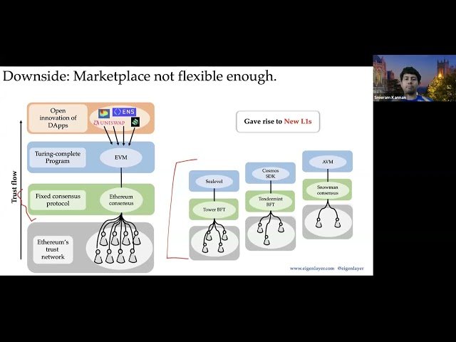 Free Video: Introduction to EigenLayer - Building Ethereum's Trust Layer from Ethereum ...