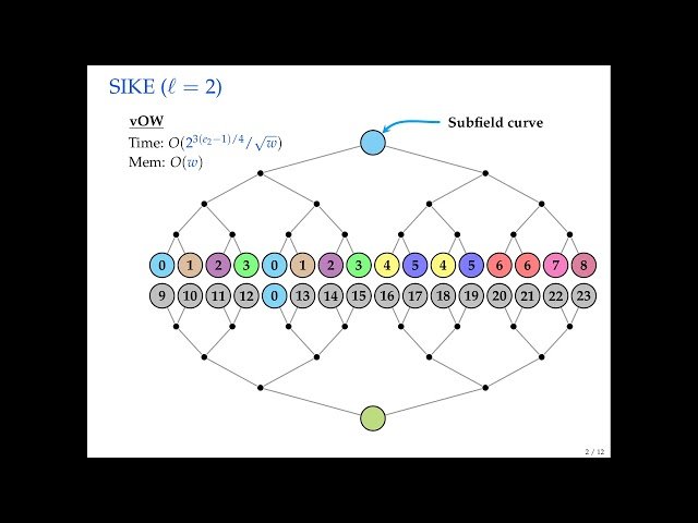 Conference Talks Talk: Improved Classical Cryptanalysis of SIKE in ...
