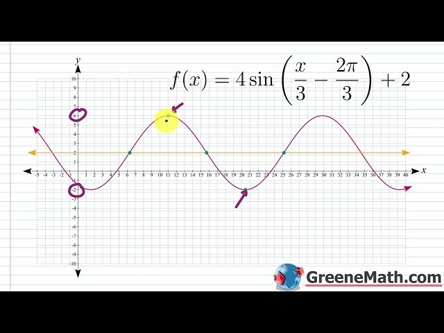 Free Video: Graphing Sine and Cosine Functions - Practice Test ...