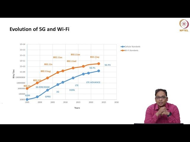 Free Video: Overview of Advanced Topics in Wireless Communication ...
