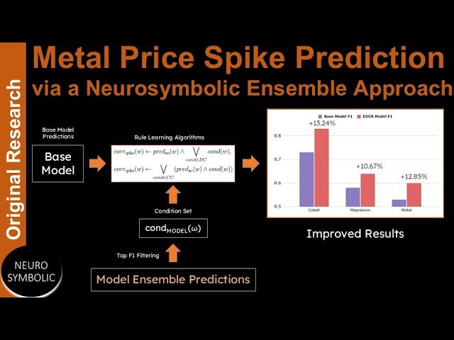 Free Video: Metacognition for Metal Price Spike Prediction with EDCR ...