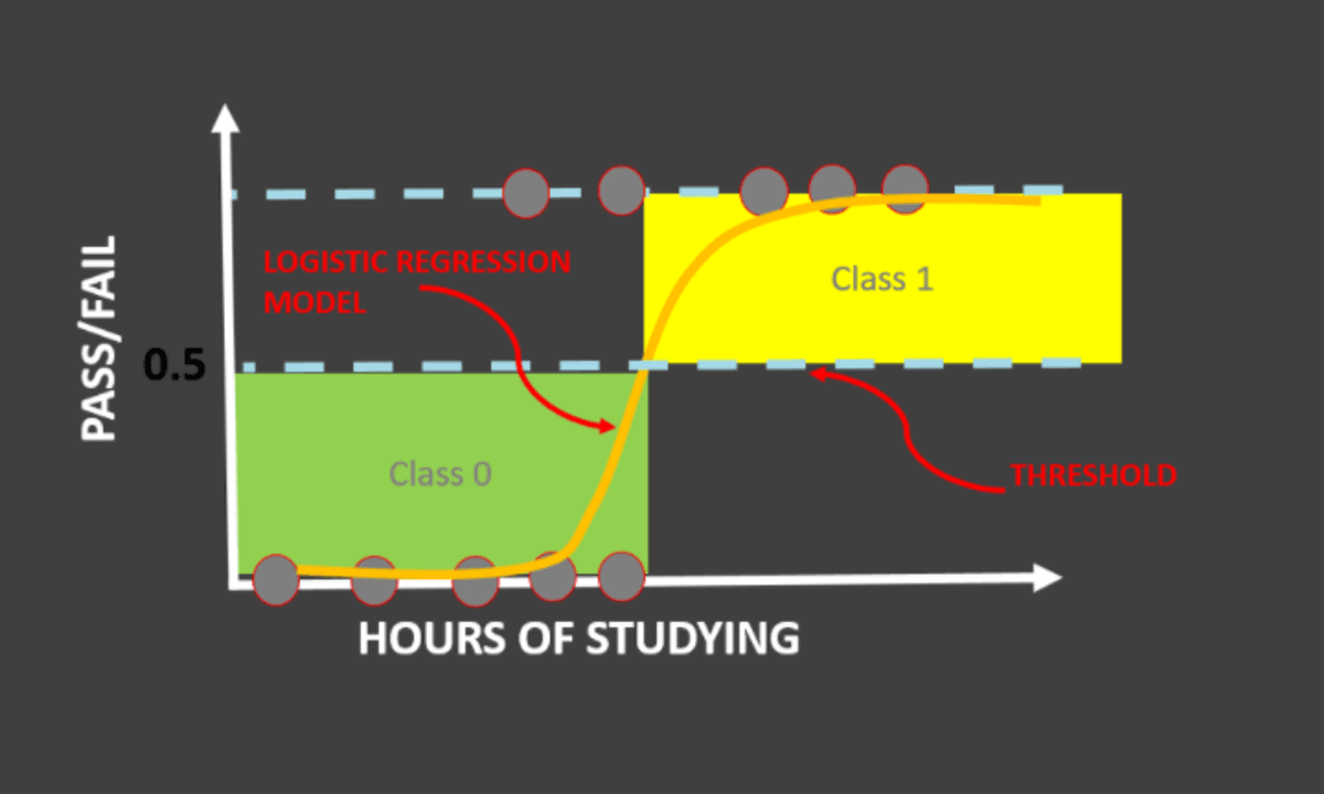 Online Course: Logistic Regression 101: US Household Income Classification from Coursera Project ...