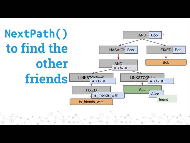 Gophercon Talk Cayley Building A Graph Database From Gopher Academy Class Central