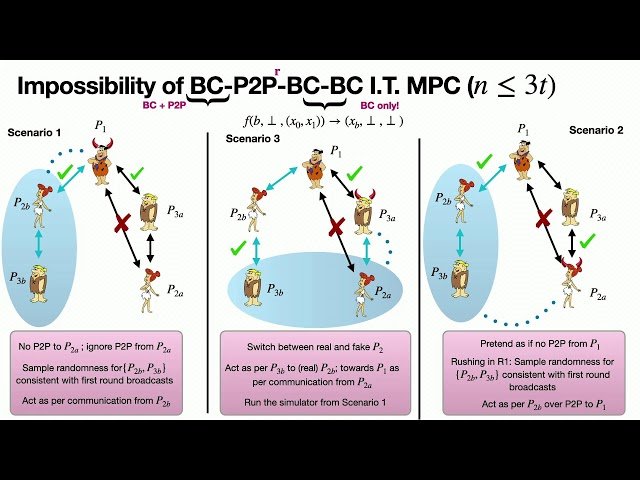 Free Video: Broadcast Optimal Multi-Party Computation from Simons Institute | Class Central