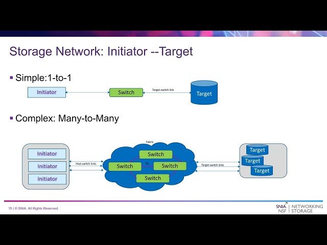 Free Video Understanding Storage Performance Metrics Throughput Iops And Latency From