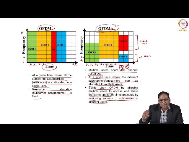 Free Video: Next Generation Multiple Access Schemes and Multi-User ...