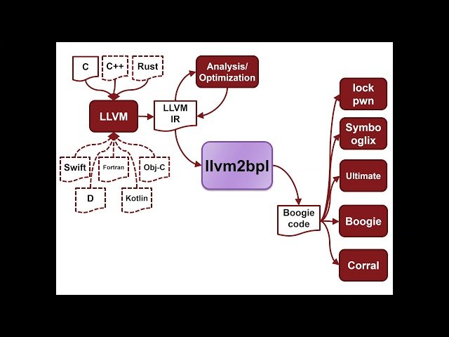 Free Video: Leveraging Compiler Intermediate Representation for Multi- and Cross-Language ...