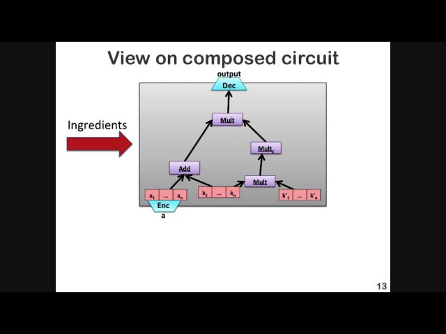 Conference Talks Talk: Circuit Compilers with O-1-log -n- Leakage Rate ...