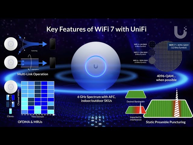 Free Video: Ubiquiti UniFi Wi-Fi 7 Access Points - Full Portfolio ...