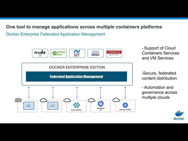 Free Video: Une totale liberté opérationnelle avec la plateforme Docker Enterprise - Épisode 2 ...